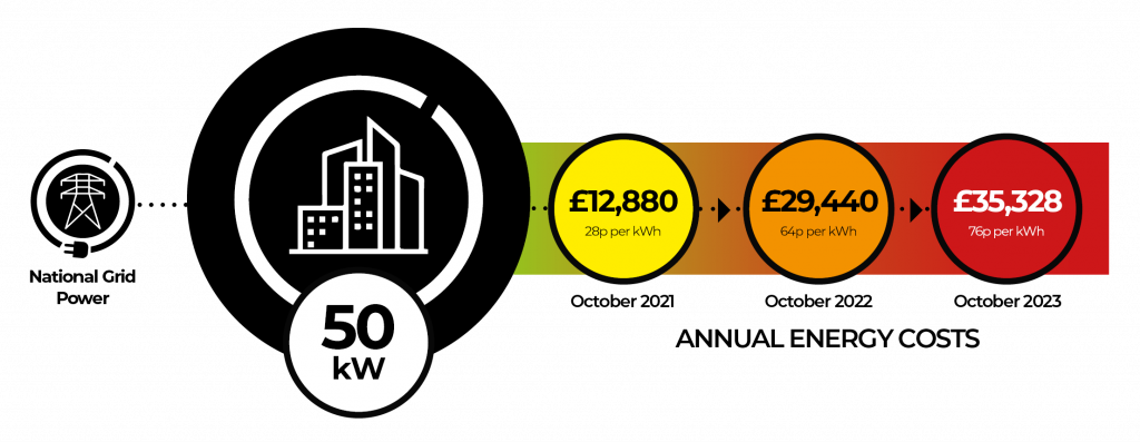 Renewable energy solutions for Businesses in Wales